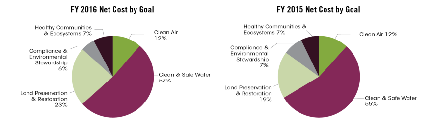 Donald Trump Wants to Cut $2 Billion from the EPA's Budget. | Money