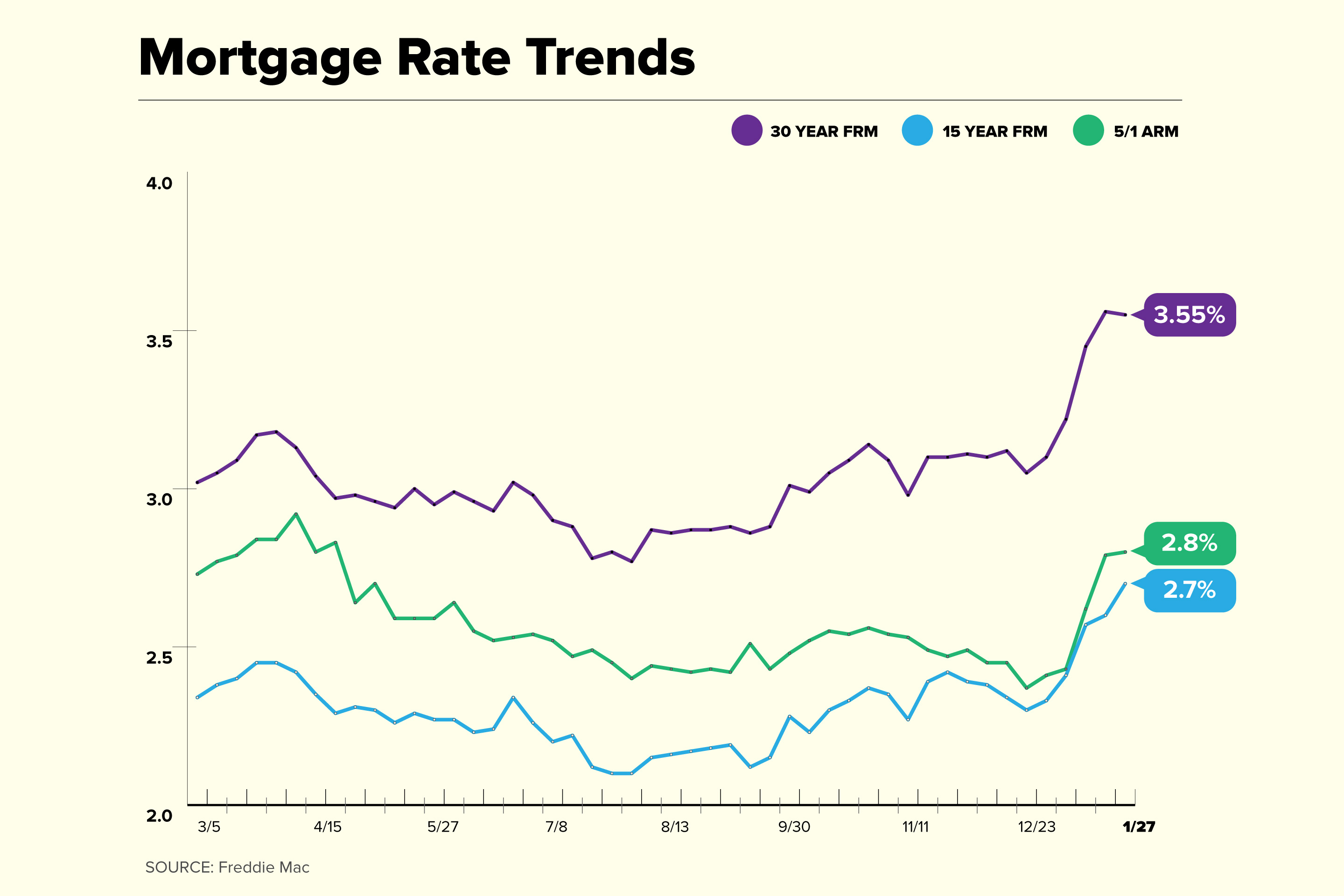 Current Mortgage Rates Stay Relatively Flat After Weeks of Gains