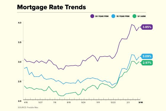 Current Mortgage Rates Increase After Two Weeks of Declines