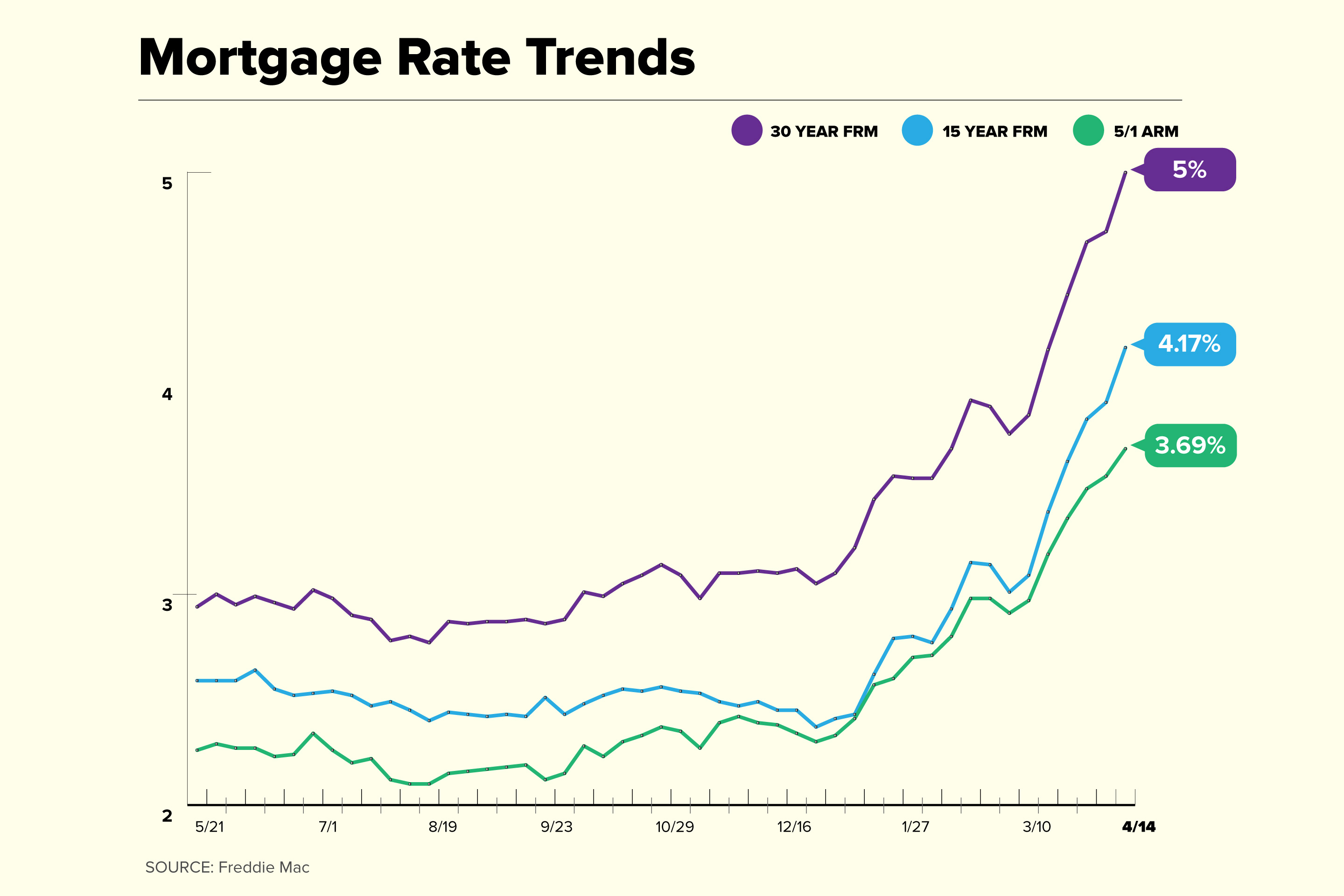 Current Mortgage Rates Hit 5% for the First Time in a Decade