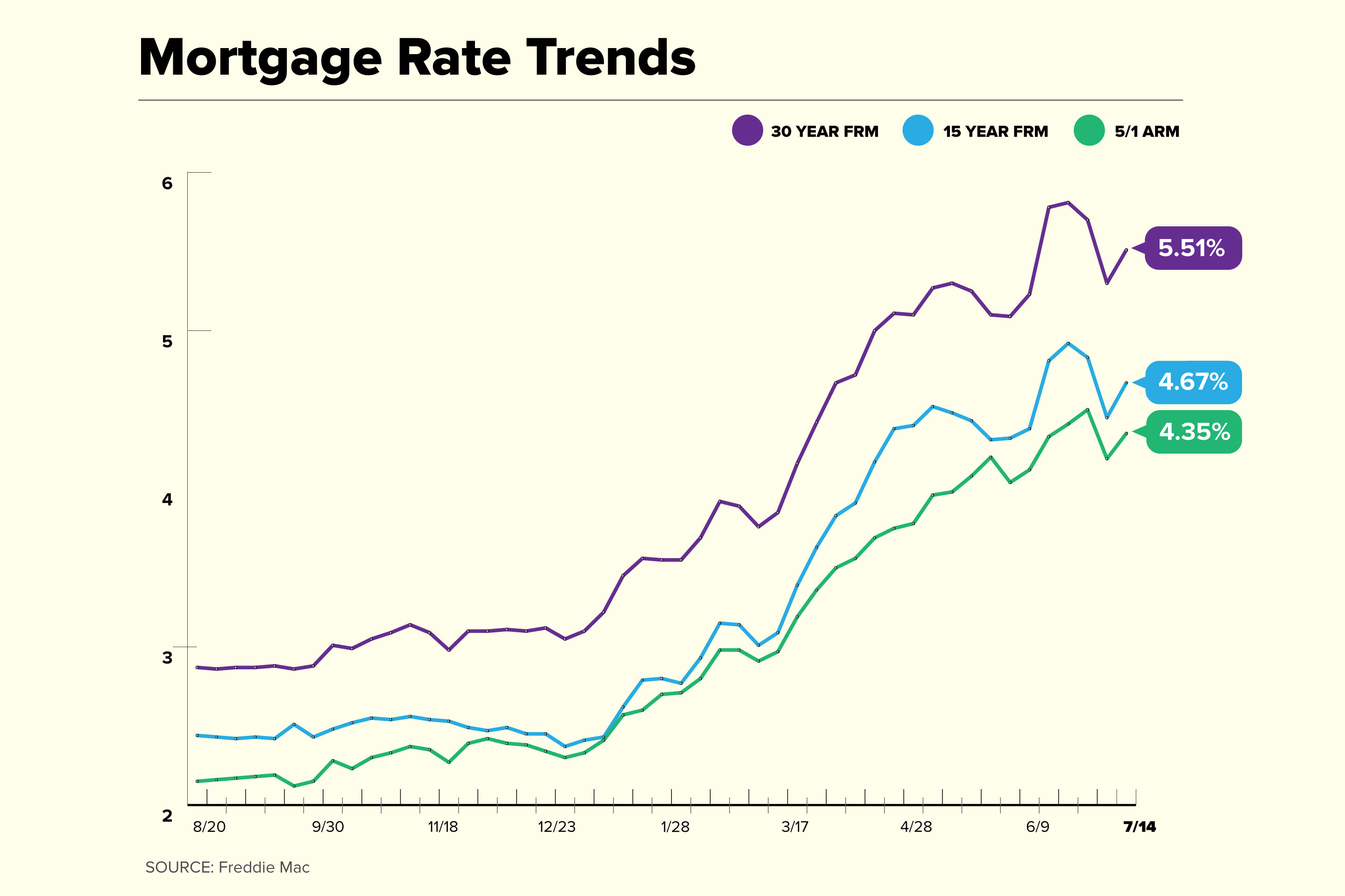 Current Mortgage Rates Creep Back Up