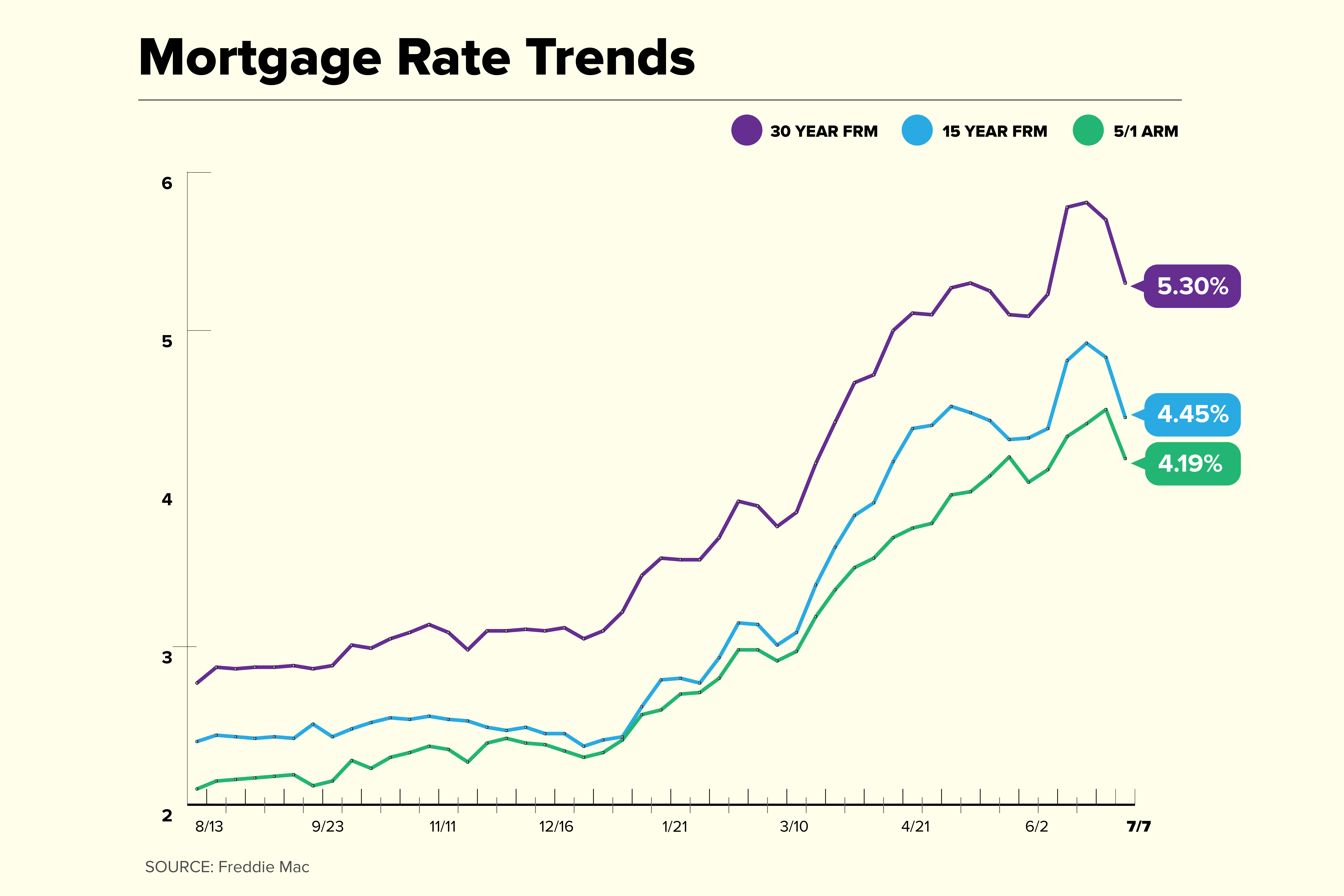 Current Mortgage Rates Continue to Drop