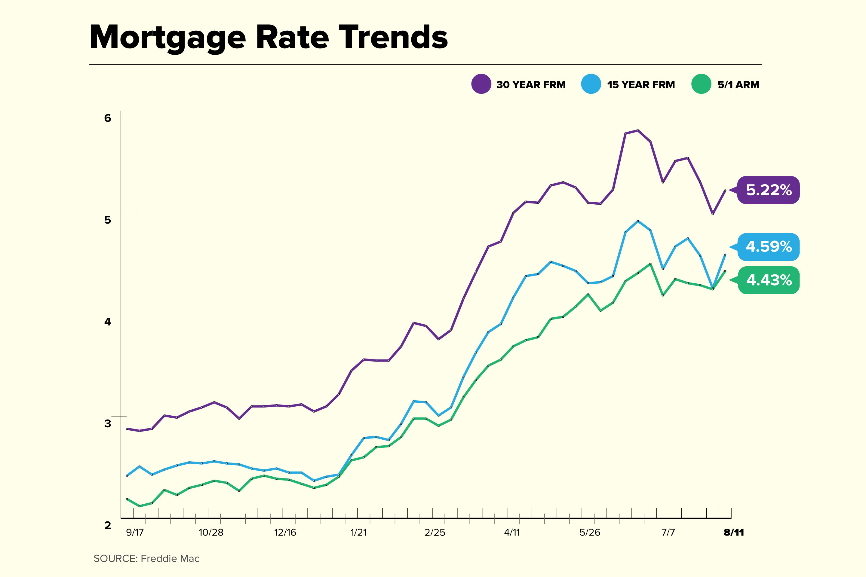 Current Mortgage Rates Top 5% Again