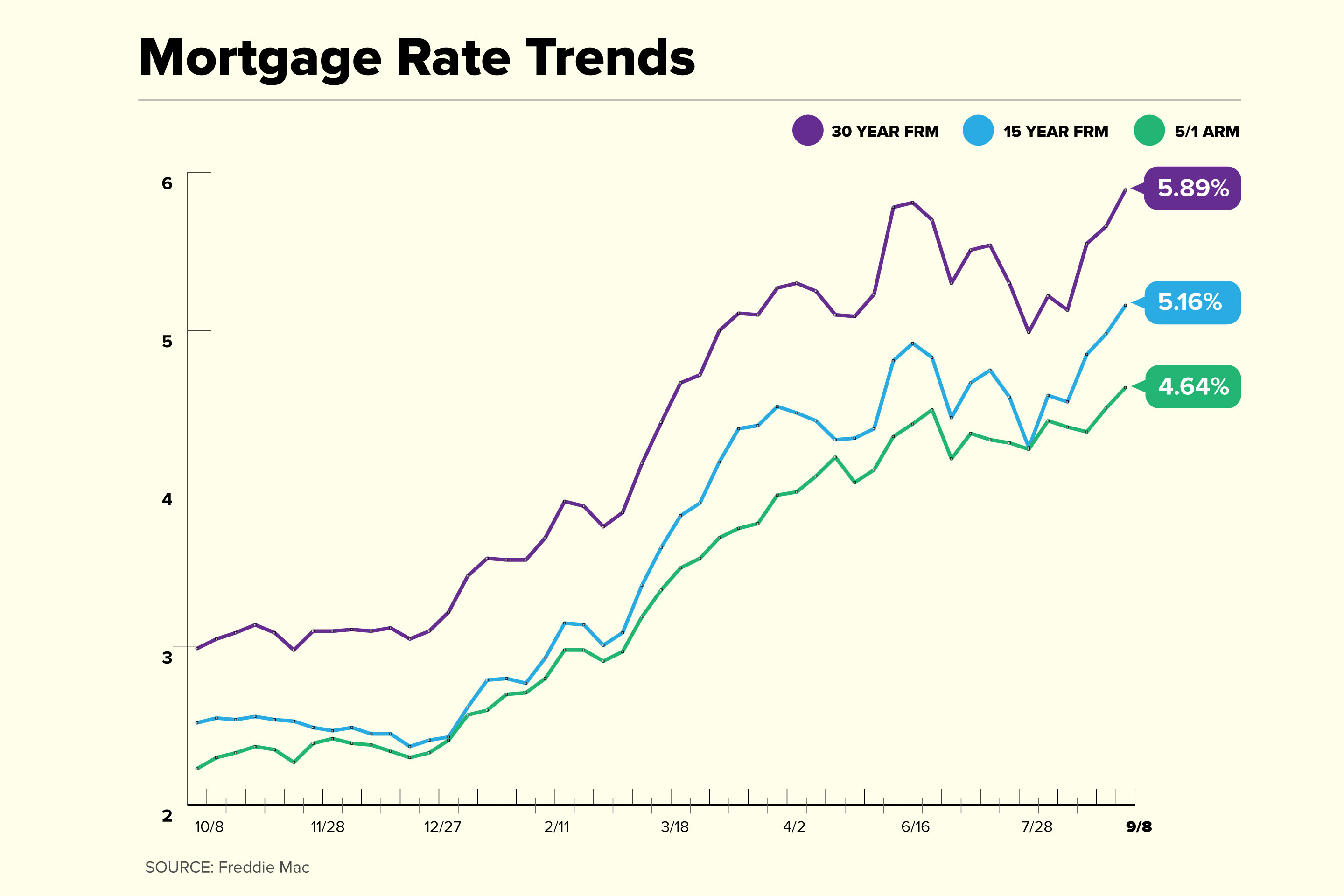 Current Mortgage Rates Are Shooting up Again