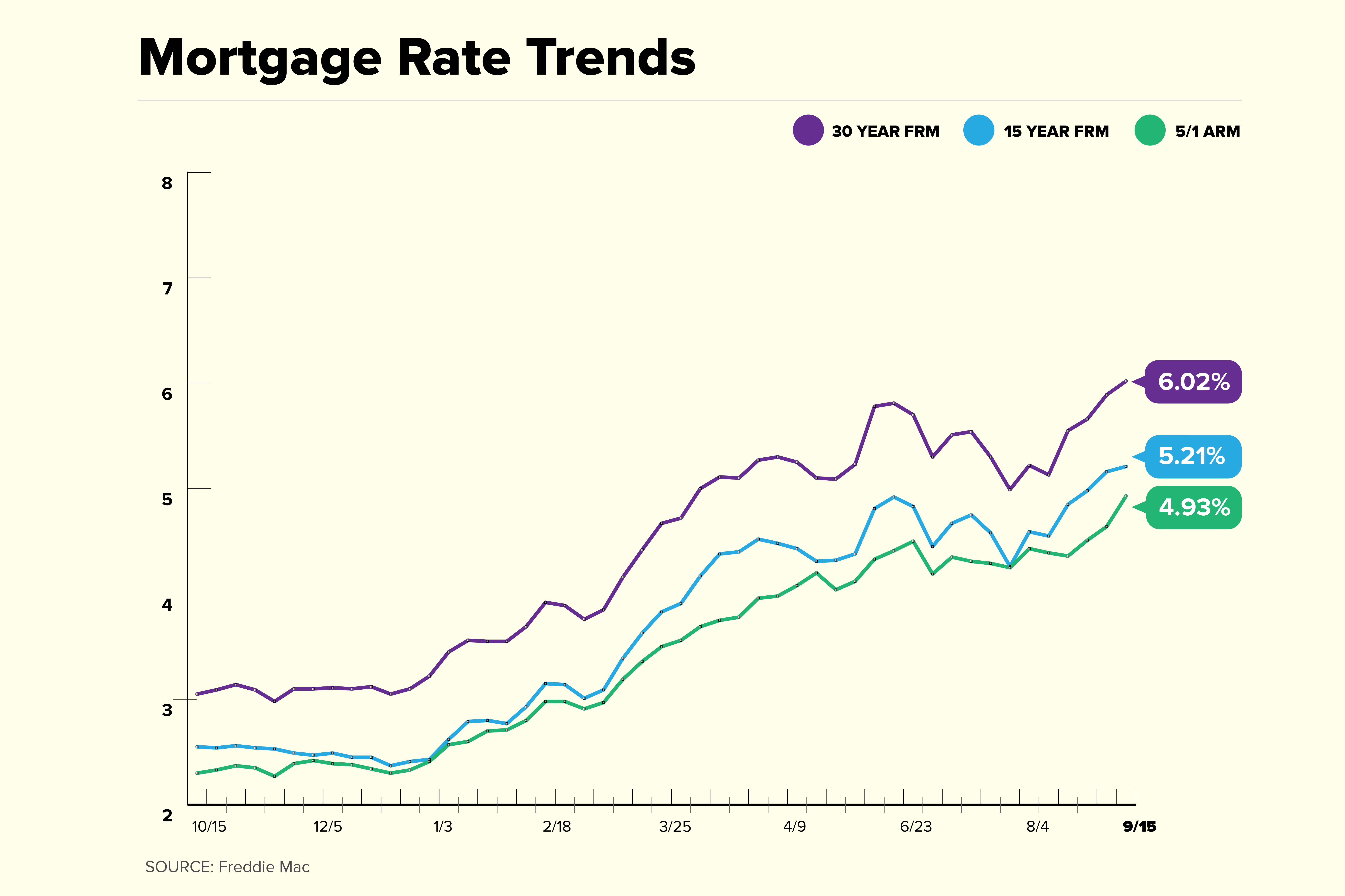 Current Mortgage Rates Jump Above 6%